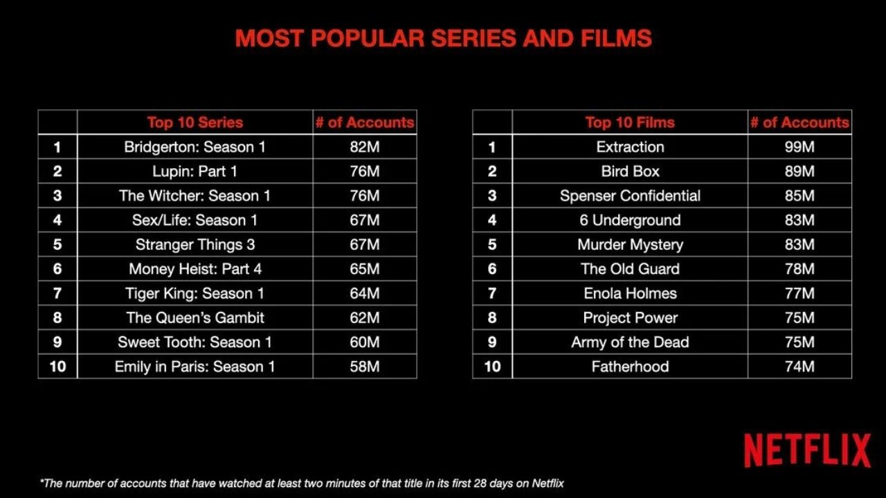 Netflix Ceous Ted Sarantos Açıkladı İşte Netflixin Gelmiş Geçmiş En